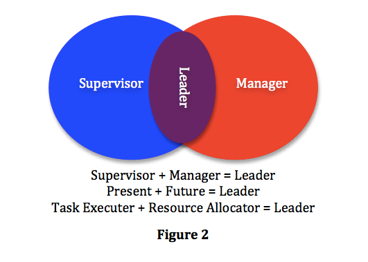 Figure 2 - The Military Leader