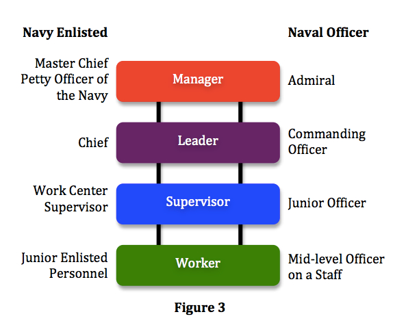 Figure 3 - The Military Leader